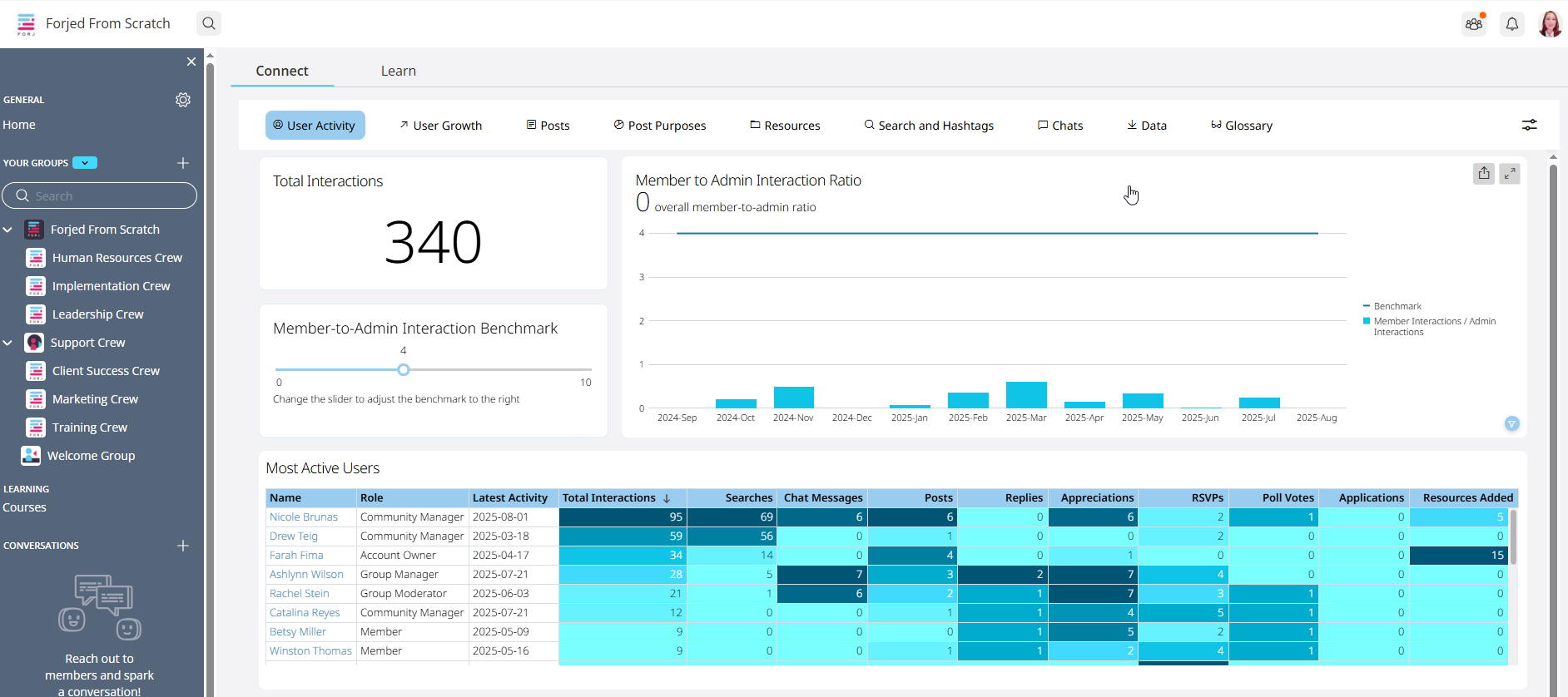 Forj Analyze Embedded Dashboards – Journey by Forj